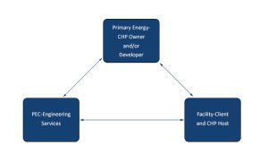 ComEd CHP Project Incentives - Primary Energy